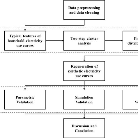 Schematic Of Overall Technical Approach 3 1 Data Cleaning Download Scientific Diagram