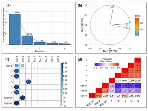 Dimensionality Analysis For The Ppm Training Set Top Panels Show The