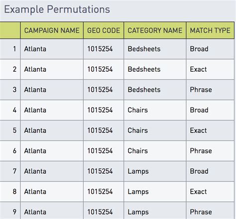 Generate Adwords Keyword Permutations In Sql By Ryan Iyengar Ryan