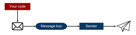 Using Aws Sam To Build And Deploy An Application With Sns Sqs And