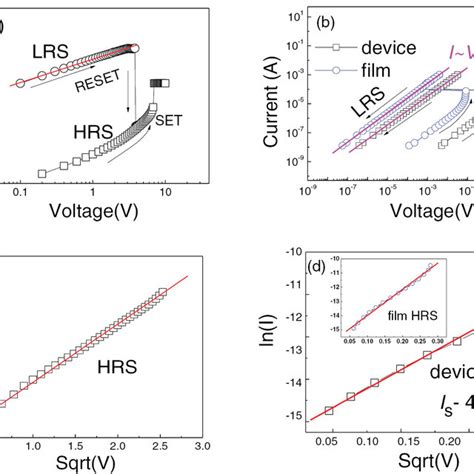 Double Logarithmic Plots And Their Linear Fittings Of The Iv Curves