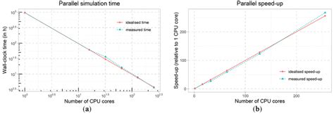 Parallel Simulation Time And Speed Up A Parallel Simulation Time Download Scientific