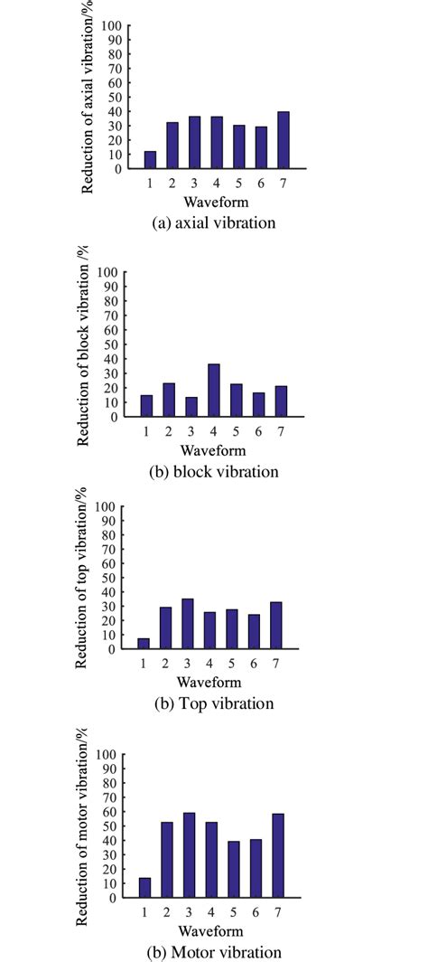 Reduction Of Vibration Using Different Kinds Of Waveforms On