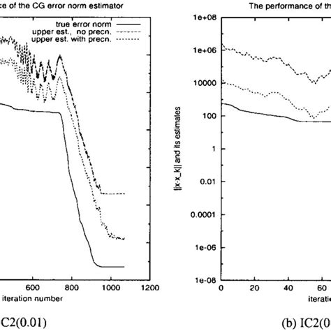 Behaviour Of Euclidean Norm Of Error And Its Upper Estimates For Ic2 Cg