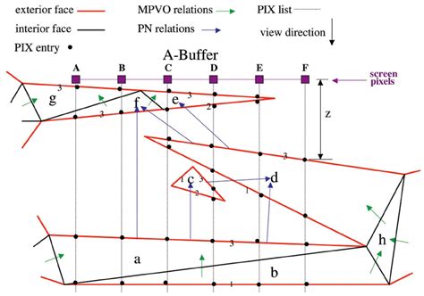 Diagram Of An A Buffer On A 2d Slice Across A Scan Line Through An Download Scientific Diagram