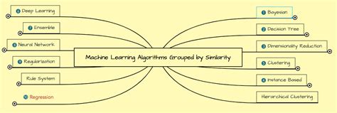 Similarity Grouping Of Popular Machine Learning Algos