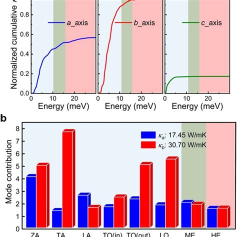 Anisotropic Thermal Conductivity Of Pdse2 A Temperature Dependence Of