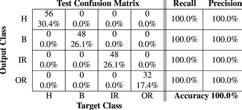 Prediction Of Various Defect Classes For Test Data Download Table