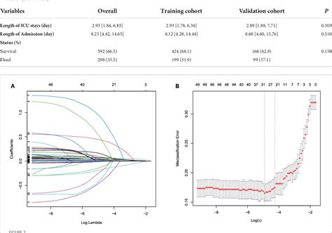 Figure 1 From Development And Validation Of A Nomogram To Predict The 30 Day Mortality Risk Of