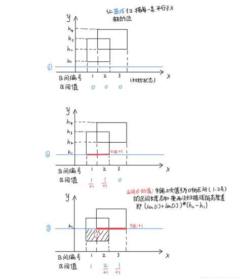 Hdu 1255（线段树and离散化and扫描线）详细解析hdu1255 Csdn博客