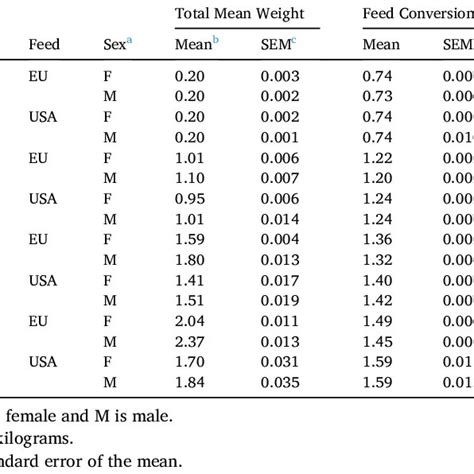 Descriptive Statistics Of Experiment 1 Download Scientific Diagram