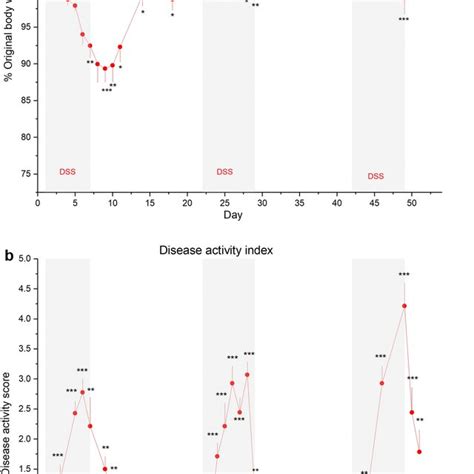 7 Day Cycles Of 2 Dss In Drinking Water Induce Colitis A Mean Download Scientific Diagram