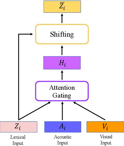 Figure 1 From Integrating Multimodal Information In Large Pretrained