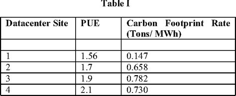 Table I From Carbon Efficient Vm Placement And Migration Technique For
