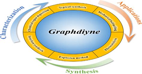 Graphdiyne Preparation And Application In Photocatalytic Hydrogen Evolution Langmuir