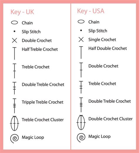 Crochet Chart Symbols US UK Crochet Pinterest