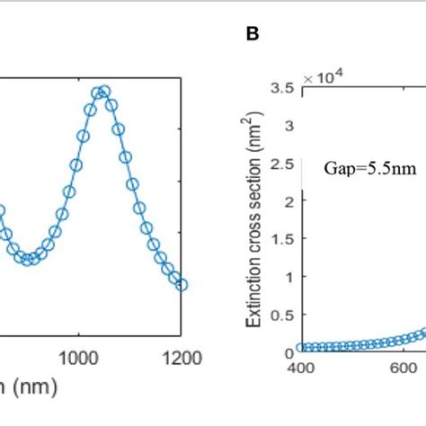 Extinction Cross Section Of 25 Nm Radius Coupled Gold Nanospheres Download Scientific Diagram