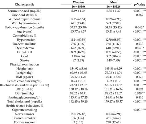 The Baseline Characteristics Subjects By Sex Download Scientific Diagram
