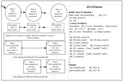 The System State Transition And Automatic Program Generation To The Download Scientific Diagram