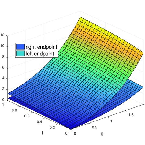 The Fuzzy Approximate Solution Ux T Of Example 2 Download Scientific Diagram