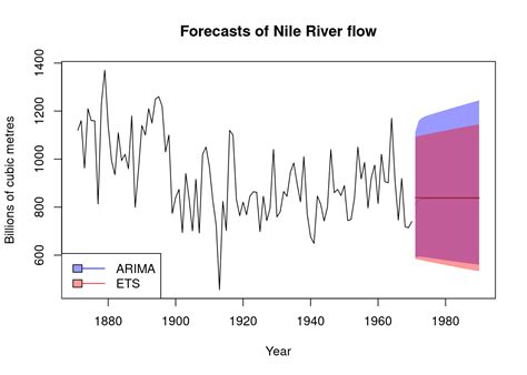Hyndsight Rob J Hyndman