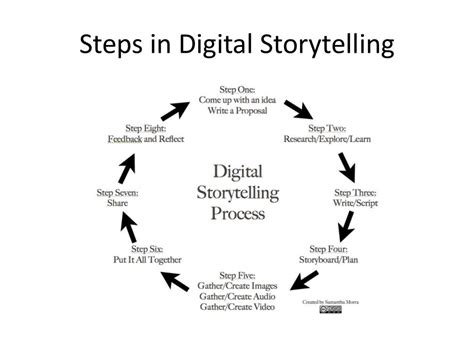 Digital Storytelling An Efficient And Engaging Learning Activity