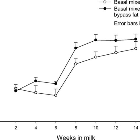Pdf Influence Of Rumen Bypass Fat Supplementation During Early Lactation In Tropical Crossbred