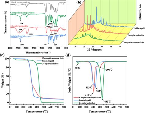 FTIR Spectra A XRD Pattern B TGA Curve C And DTG Curve D Of Download Scientific