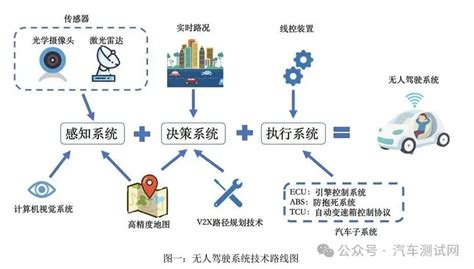 全球自动驾驶的三十年，无人驾驶五大核心技术 感知、决策、控制、定位、安全 汽车技术 汽车测试网