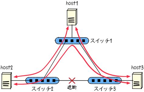 TremaでOpenFlowプログラミング