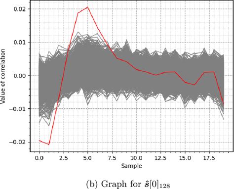 Figure 3 From Correlation Electromagnetic Analysis On An Fpga