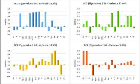 Principal Component Analysis Loadings For The Four Principal Download Scientific Diagram