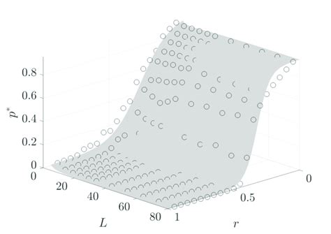 numerically generated data points estimating p free random point