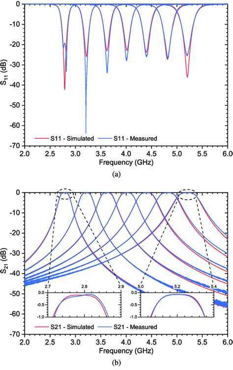A Measured And Simulated Return Loss S 11 Of The Tunable Cavity