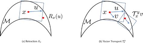 Figure 1 From Gradient Descent Ascent For Minimax Problems On