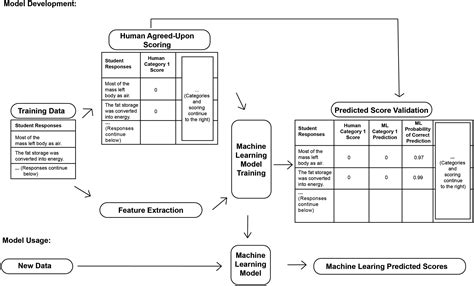 Machine Learning Mixed Methods Text Analysis An Illustration From Automated Scoring Models Of