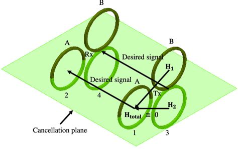The Heterogeneous Multi Pole Loop Antenna Array Mimo Is Composed Of