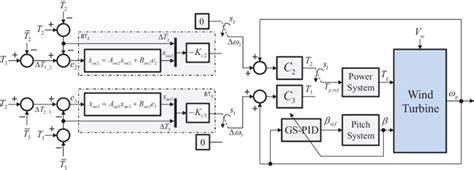 Control Scheme For Bidirectional Bumpless Transfer In The Wind Turbine Download Scientific