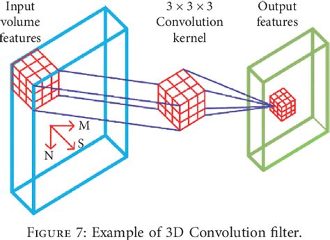 Figure 7 From A New Volumetric Cnn For 3d Object Classification Based