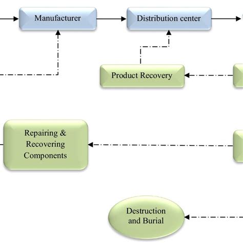 The Schematic View Of Closed Loop Supply Chain Network With Multiple Download Scientific