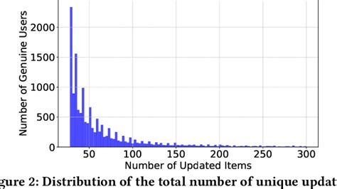 Figure 1 From Poisoning Federated Recommender Systems With Fake Users Semantic Scholar