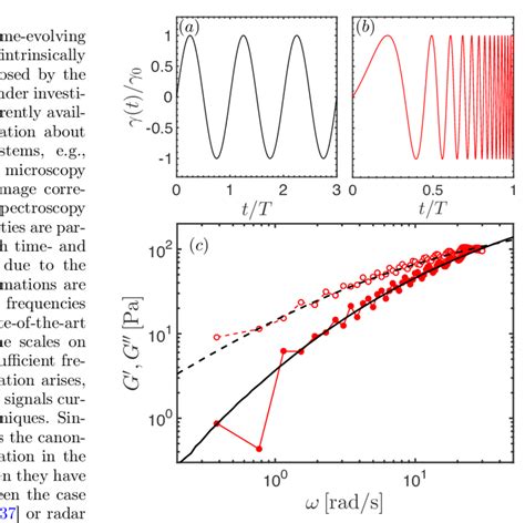 A Example Of A Single Tone Sine Input Sinusoidal Strain With