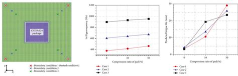 Numerical Fatigue Life Prediction On Solder Joint 10 A Boundary Download Scientific