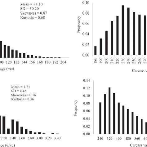 Frequency Distribution Mean Standard Deviation Sd Skewness And