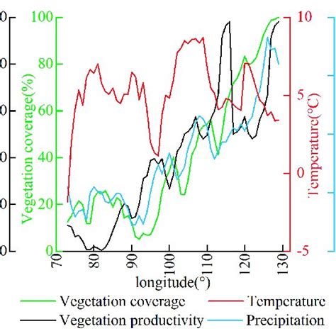 The Distribution Of Vegetation Coverage Productivity Temperature And Download Scientific