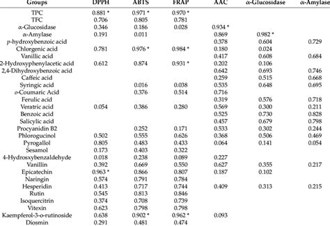 Pearson Correlation Coefficients Between Antioxidant Capacity Enzyme