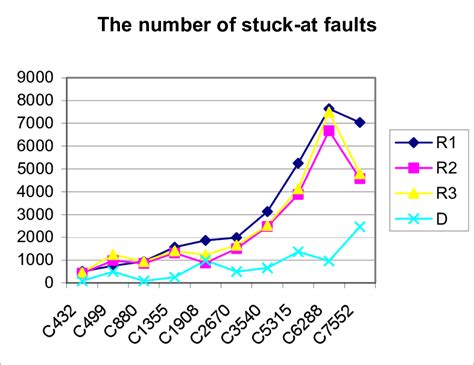 The Number Of Stuck At Faults For Each Realization Download Scientific Diagram