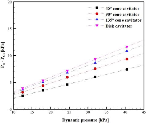 Comparison Of Dynamic Pressure And Pressure Difference For All
