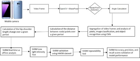 Figure 1 From Smart Vision Based Analysis And Error Deduction Of Human Pose To Reduce