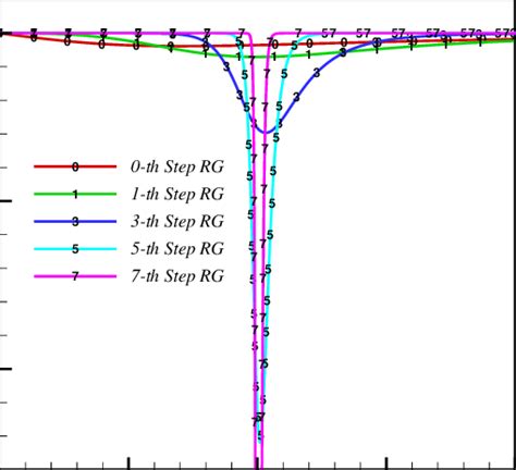 Color Onlineevolution Of The First Derivative Concurrence Under Rg Download Scientific
